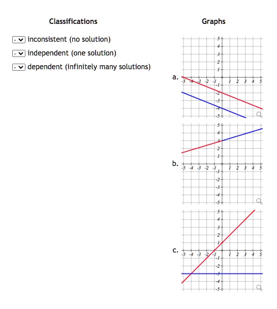 SOLVED: Classifications Graphs inconsistent (no solution) independent ...