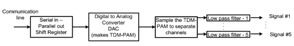5-Channel Linear TDM-PCM (Transmitter and Receiver) Project Mission: The mission of this project ...