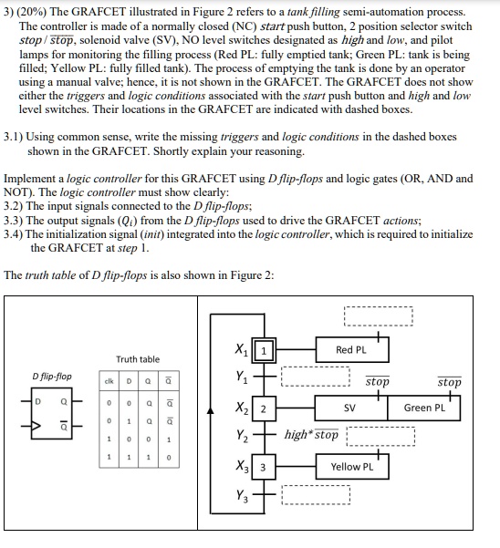 3) (20%) The GRAFCET illustrated in Figure 2 refers to a tank filling semi-automation process ...