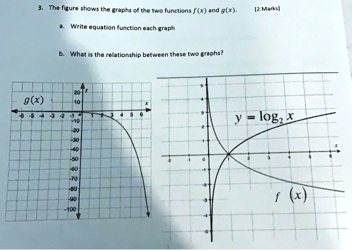 SOLVED:The figure shows the graphs of the two functions f (x) and g(x). (2 Marks] Write equation ...
