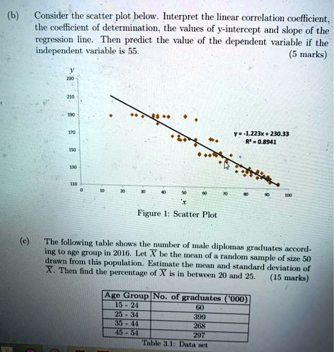 SOLVED: (6) Consider the scatter plot below . Interpret the linear ...