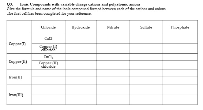 SOLVED: Ionic Compounds with rariable charge cations and polvatomic anions Gire the formula and ...