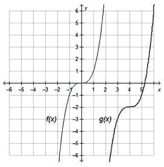 the parent function fx x3 is translated to form gx as shown on the ...