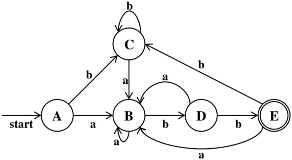 SOLVED: Minimize the following DFA using State Elimination method b c b ...