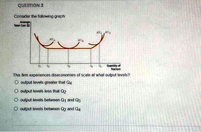 QUESTION 3 Consider the following graph Average Total Cost () ATC ATC ATC ATC Quantity of ...