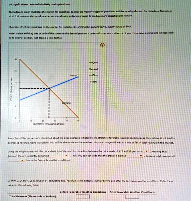 14. Application: Demand elasticity and agriculture The following graph ...