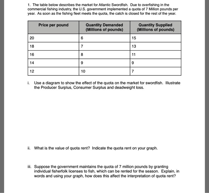 1. The table below describes the market for Atlantic Swordfish. Due to ...