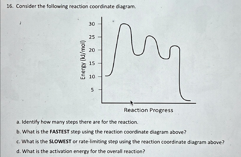 Solved Consider The Following Reaction Coordinate Diagram A Identify