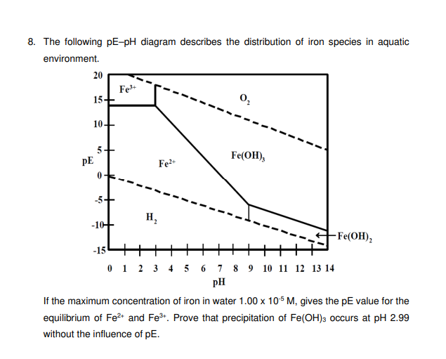 [GET ANSWER] 8. The following pE-pH diagram describes the distribution ...