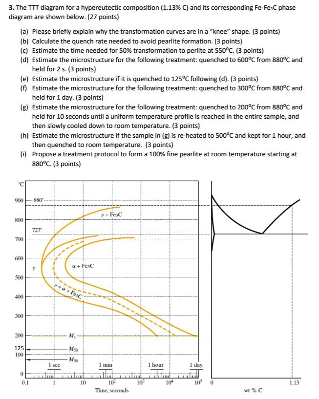 SOLVED: The TTT diagram for a hypereutectic composition (1.13% C) and ...
