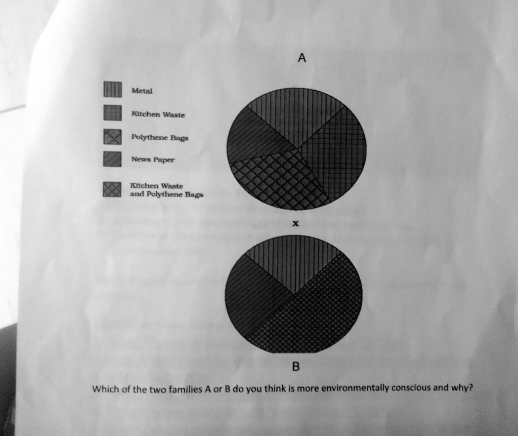 SOLVED: The pie charts A and B shown are based on the waste segregation ...