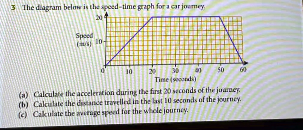 SOLVED: The diagram below is the speed= time graph for 4 car journey ...