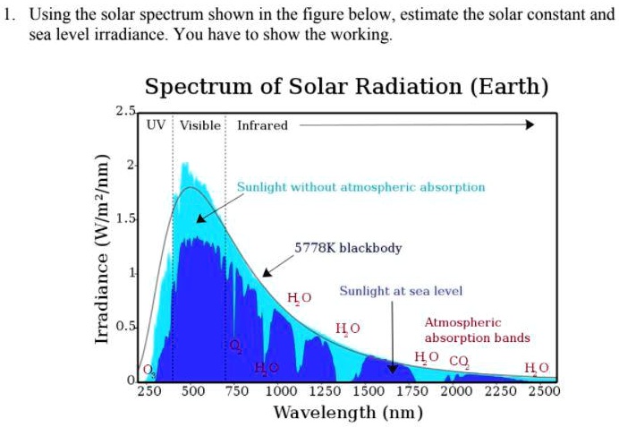 1. Using the solar spectrum shown in the figure below, estimate the ...
