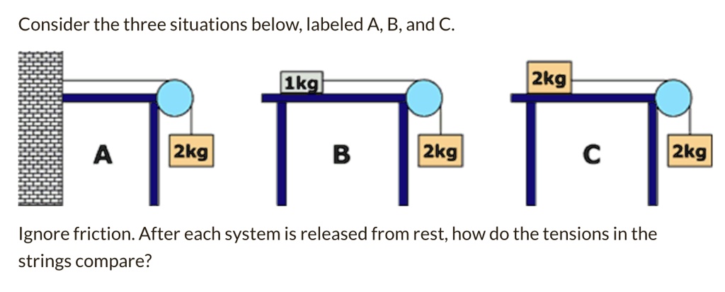 SOLVED: Consider the three situations below, labeled A, B, and C: 1 kg 2 kg A B 2 kg Ignore ...