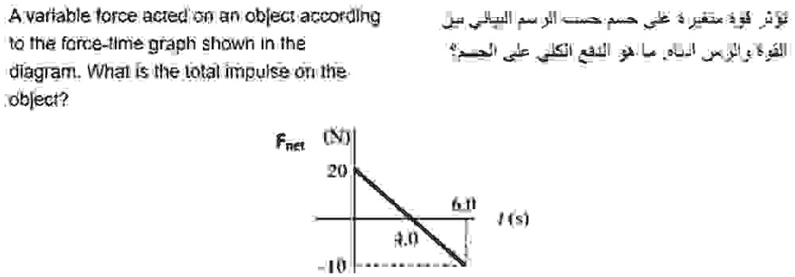 A variable force acted on an object according to the...
