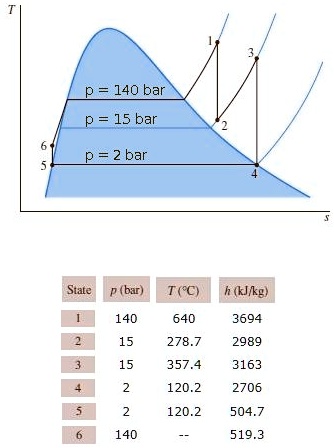 SOLVED: Steam is the working fluid in the ideal reheat cycle shown in ...