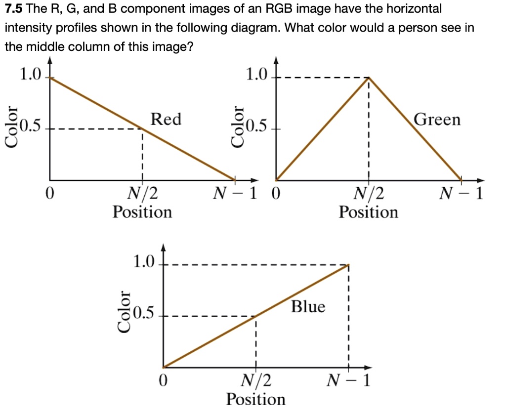 7.5 The R, G, and B component images of an RGB image have the ...