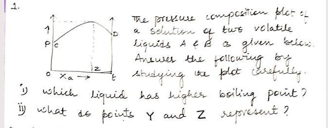 'the pressure composition plot of a solution of two volatile liquids a and b are given below ...