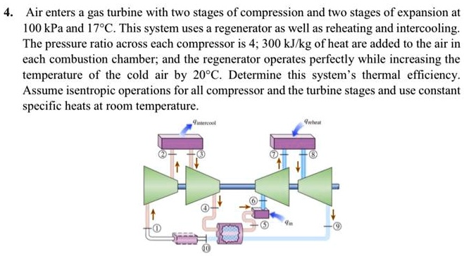 SOLVED: Air enters a gas turbine with two stages of compression and two ...