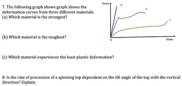 SOLVED: The following graph shows the deformation curves for three ...