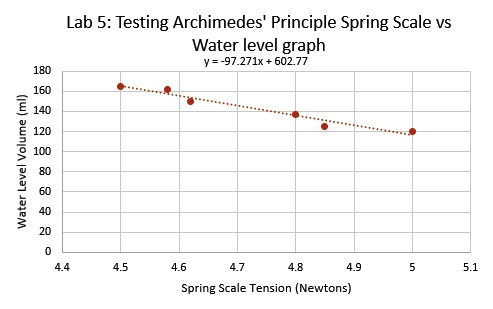Lab 5 testing archimedes principle spring scale vs water...