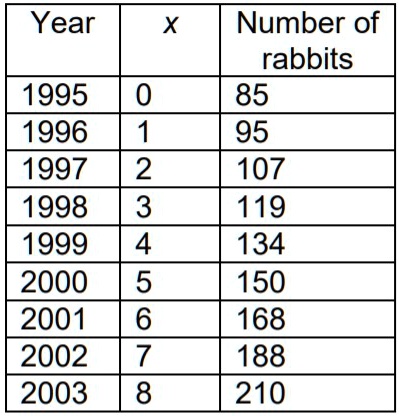 in 1995 there were 85 rabbits in central park in new york city each ...