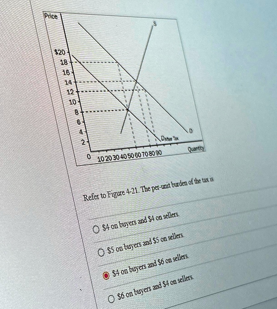 refer to figure 4 21 the per unit burden of the tax is 4 on buyers and ...