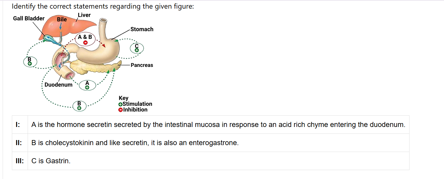 Identify the correct statements regarding the given figure: I: A is the hormone secretin ...