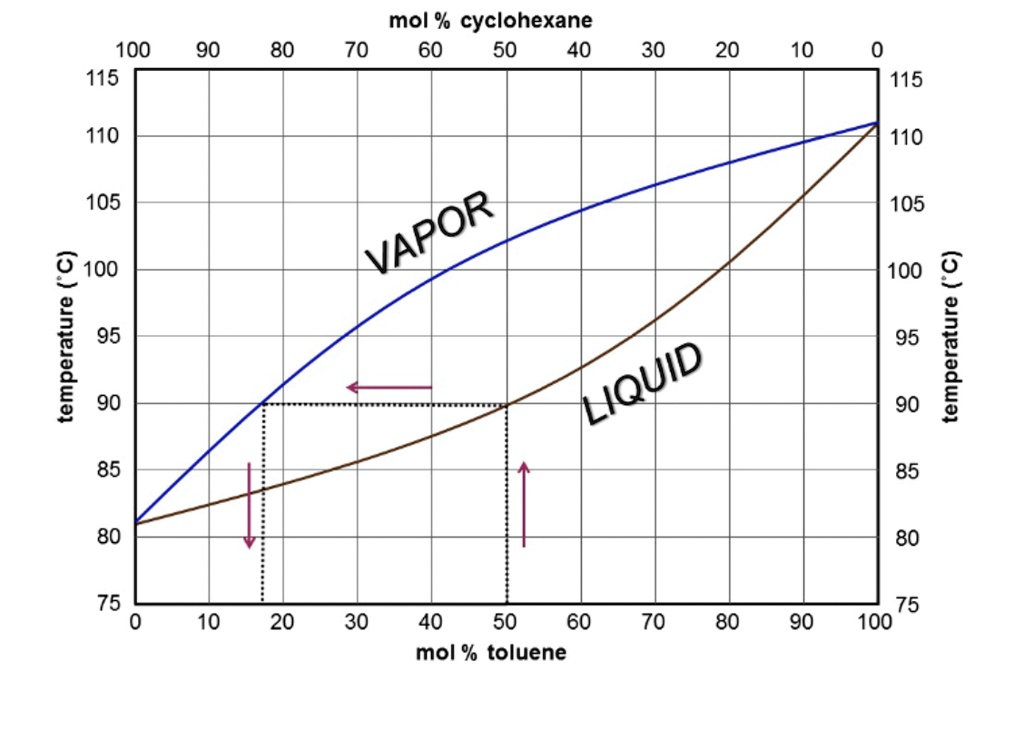 SOLVED: Using the graph below... a) Estimate the boiling point of a mixture that is 20 mol ...