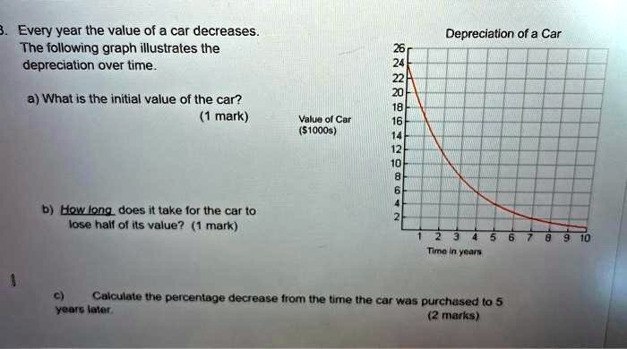 3. Every year the value of a car decreases. The following graph ...