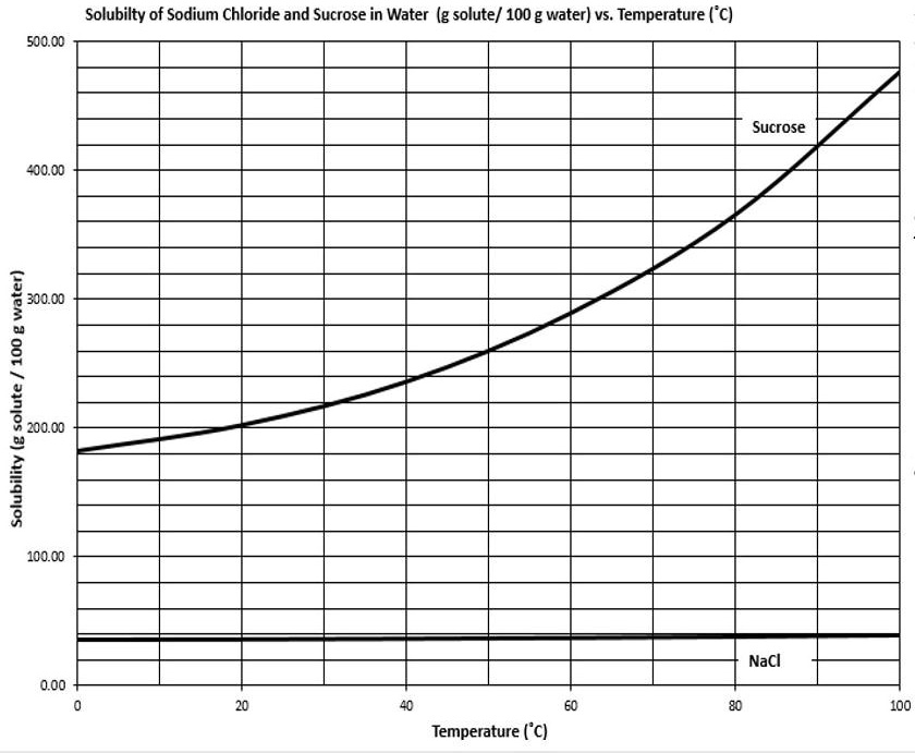 SOLVED: Solubility of Sodium Chloride and Sucrose in Water (g solute ...