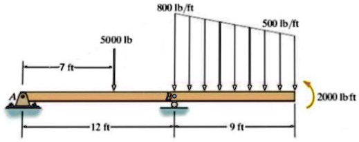 SOLVED: Replace the distributed loading by an equivalent resultant ...