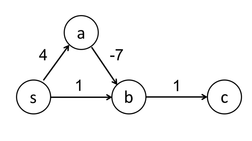 SOLVED: Consider the following weighted directed graph. Here s is the ...