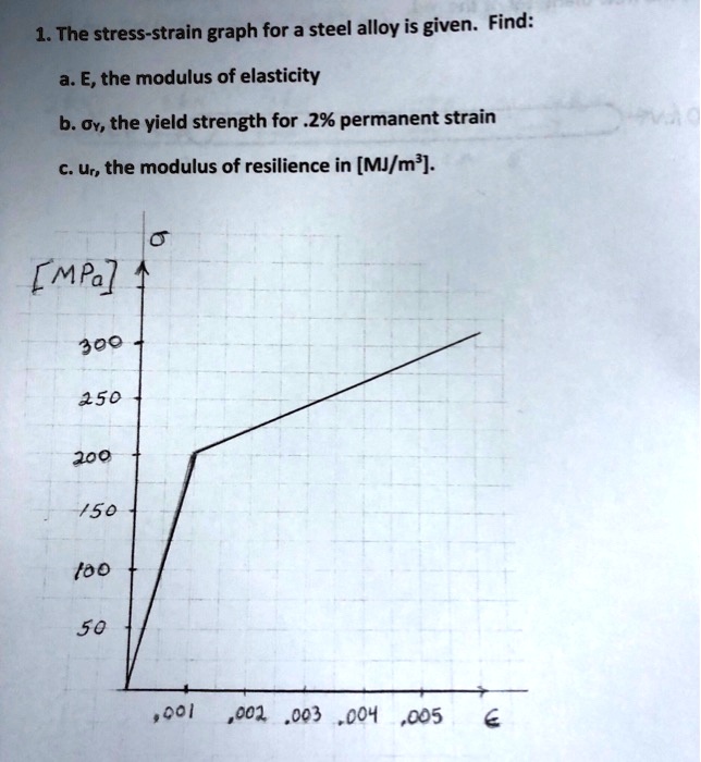 SOLVED: The stress-strain graph for a steel alloy is given. Find: a. E ...