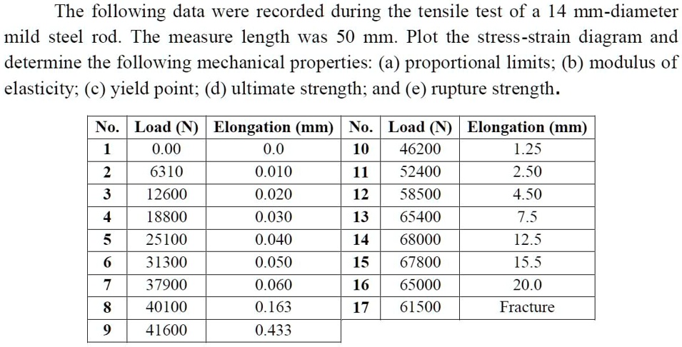 SOLVED: The following data were recorded during the tensile test of a ...