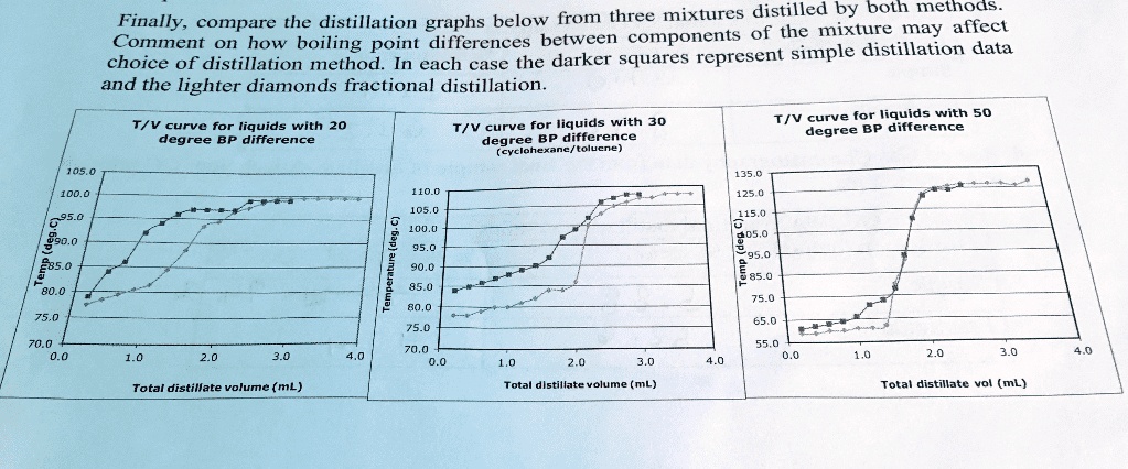 SOLVED: Below are three mixtures distilled by different methods ...
