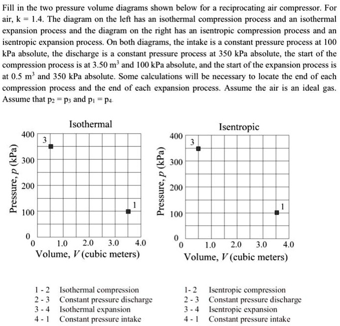 Fill in the two pressure volume diagrams shown below for a ...