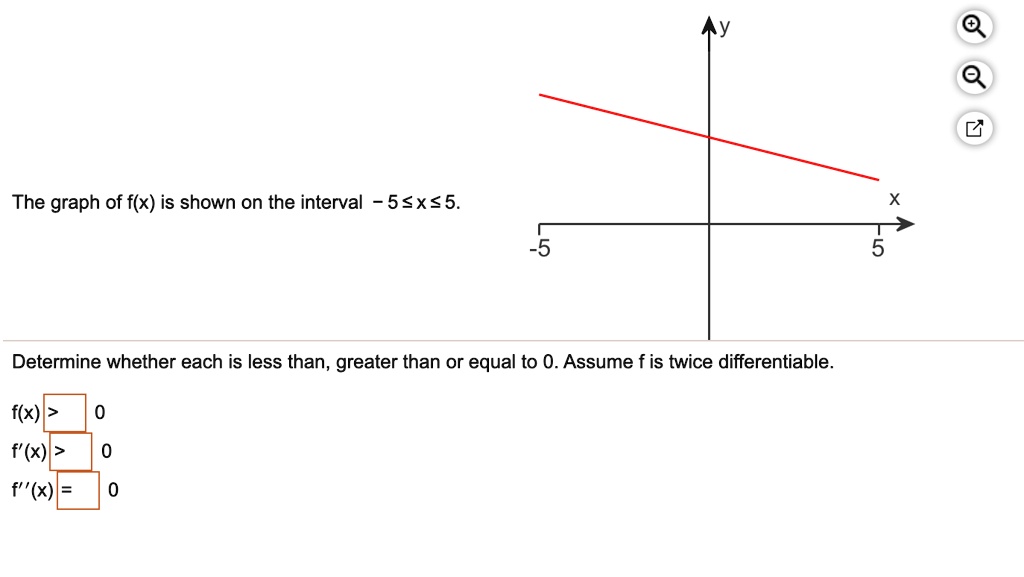 the graph of fx is shown on the interval 5xs5 5 5 determine whether ...