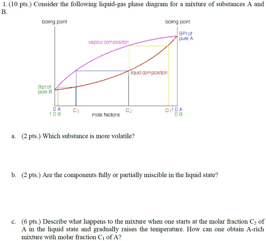 VIDEO solution: Consider the following liquid-gas phase diagram for a mixture of substances A ...