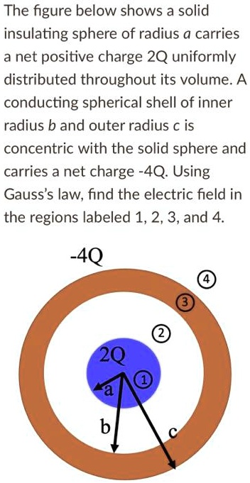 SOLVED: The figure below shows a solid insulating sphere of radius a carries a net positive ...