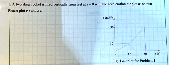SOLVED: A two stage rocket is fired vertically from rest at 0 with the acceleration a-t plot as ...