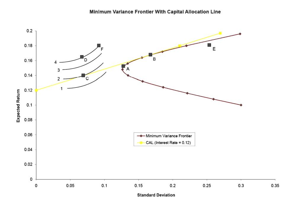 Expected Return 0.2 0.18 Minimum Variance Frontier With Capital ...