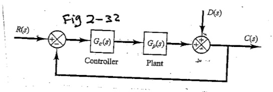 Fig 2-32 D(s) R(s) G c (s) C(s) G p (s) Controller Plant