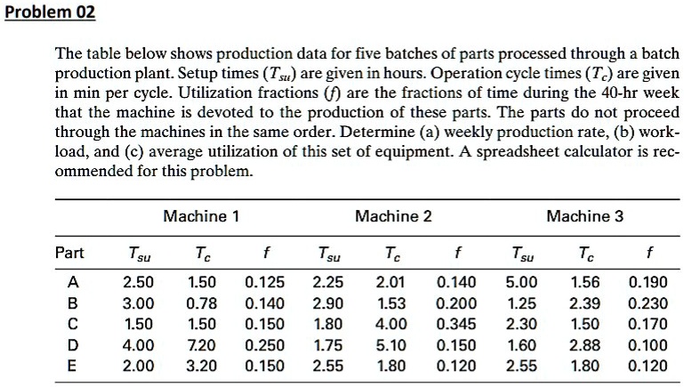 please make the plc diagram thanks problem 02 the table below shows production data for five ...