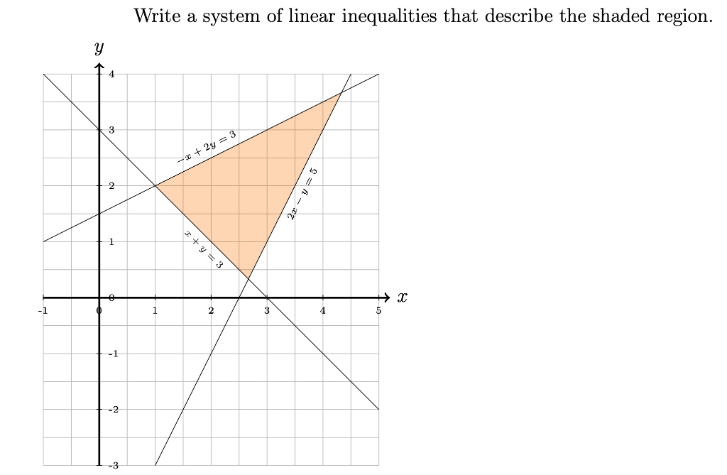 SOLVED: Write a system of linear inequalities that describe the shaded ...