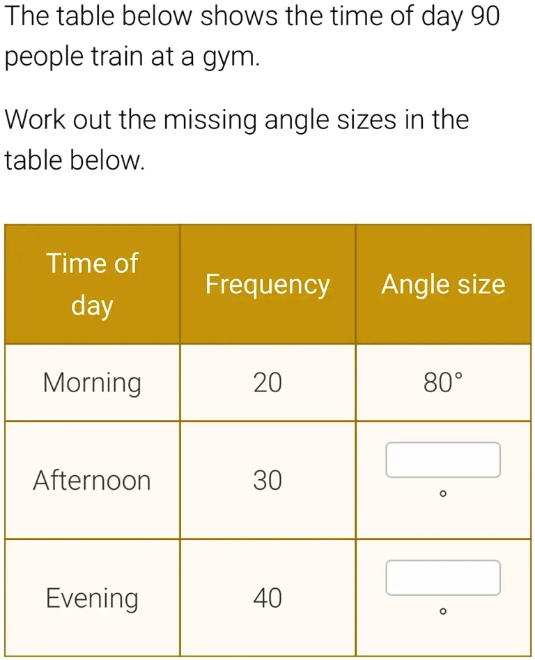 The Table Below Shows The Time Of Day 90 People Train At A Gym Work