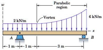 SOLVED: In a beam subjected to uniform and parabolic distributed loads ...