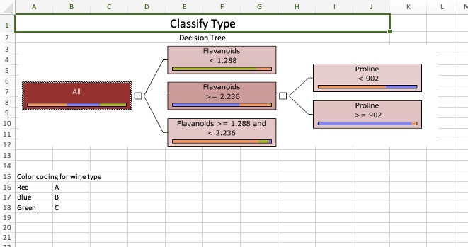 Classify Type Decision Tree Flavanoids = 2.236 Proline = 1.288 and = 902 Color coding for wine ...