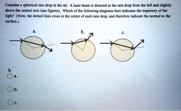 SOLVED: Consider spherical rain drop in the air: A laser beam is ...