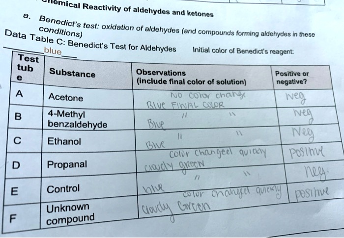 SOLVED:Hemical Reactivity of aldchydes and ketones Benedict's Data ...